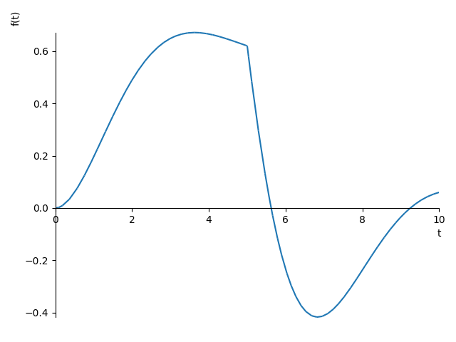 A Simple Ode Involving Piecewise Leads To A Discontinuous Solution · Issue 19208 · Sympysympy 1273