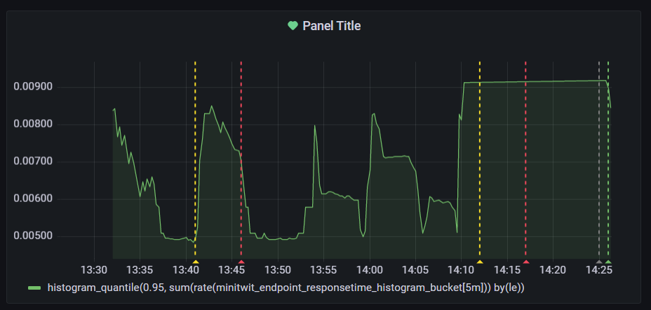 Add active monitoring · Issue #150 · DevelOpsITU/MiniTwit · GitHub