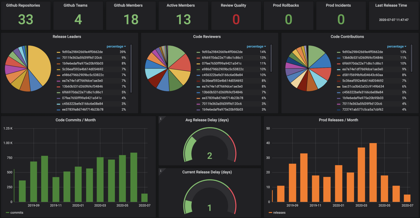Get metrics from github · Issue #168 · DevelOpsITU/MiniTwit · GitHub