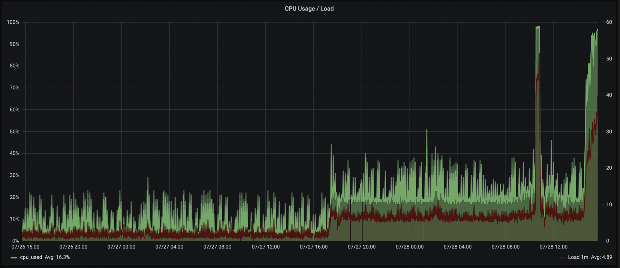 Mysql High Cpu Usage And Slow Api After Upgrade Grafana7 To Grafana9 · Issue 53278 · Grafana
