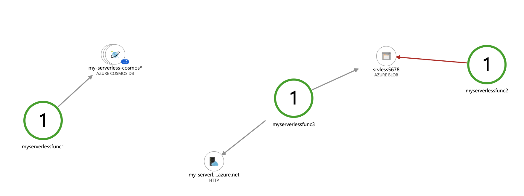 Application Map Connection For Azure Functions With Cosmosdbtrigger Is Missing · Issue 1228