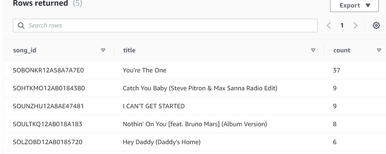 GitHub - CiruNdungu/Project-warehouse-aws: Sparkify, a music streaming startup has grown its ...
