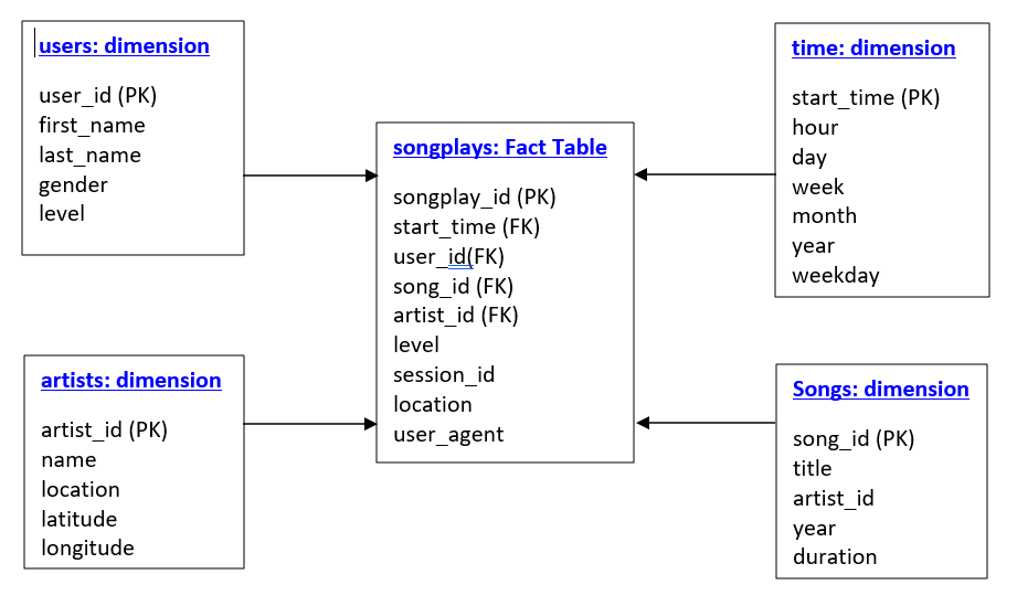 GitHub - CiruNdungu/Project-Data-lakes-with-Spark: Data lakes with Spark