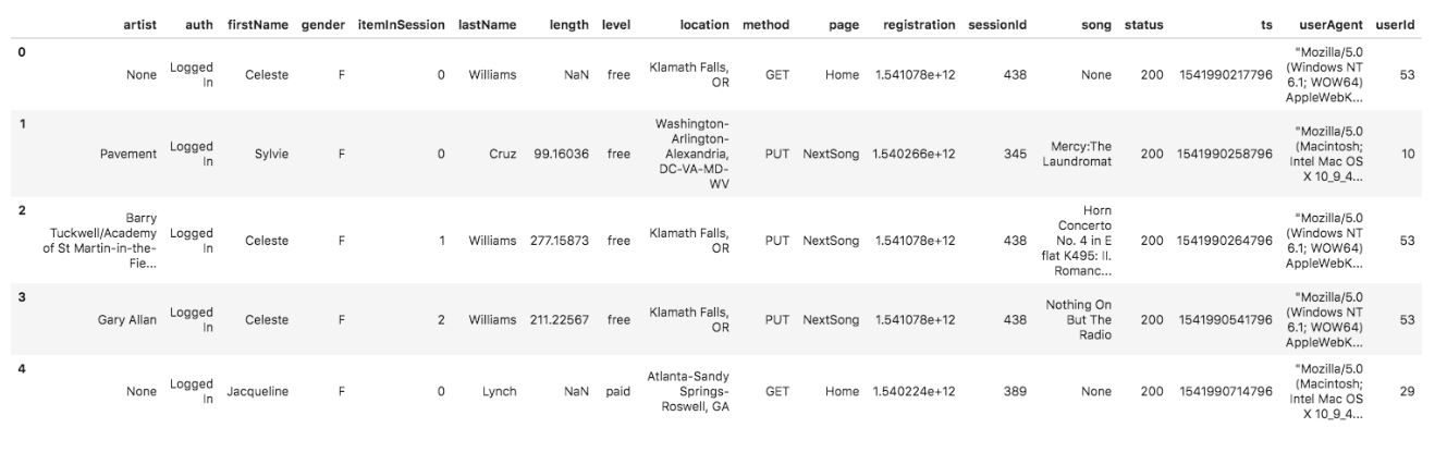 GitHub - CiruNdungu/Project-Data-lakes-with-Spark: Data lakes with Spark