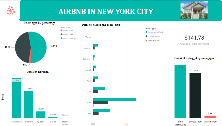 GitHub - Ritsgorge/New-York-City-AirBnB-Market: This project is on AirBnB market analysis and ...