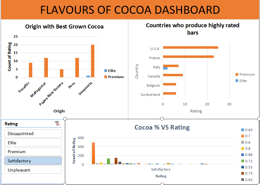 GitHub - Ritsgorge/Chocolate-Analysis: This project is an exploratory ...