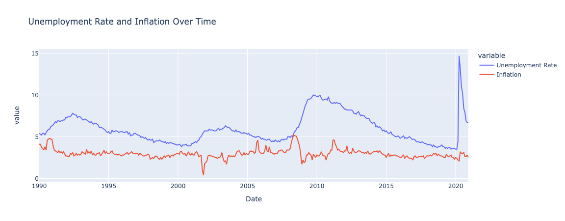 GitHub - lukegorman31/Fred_economics: Small project where I pulled data ...