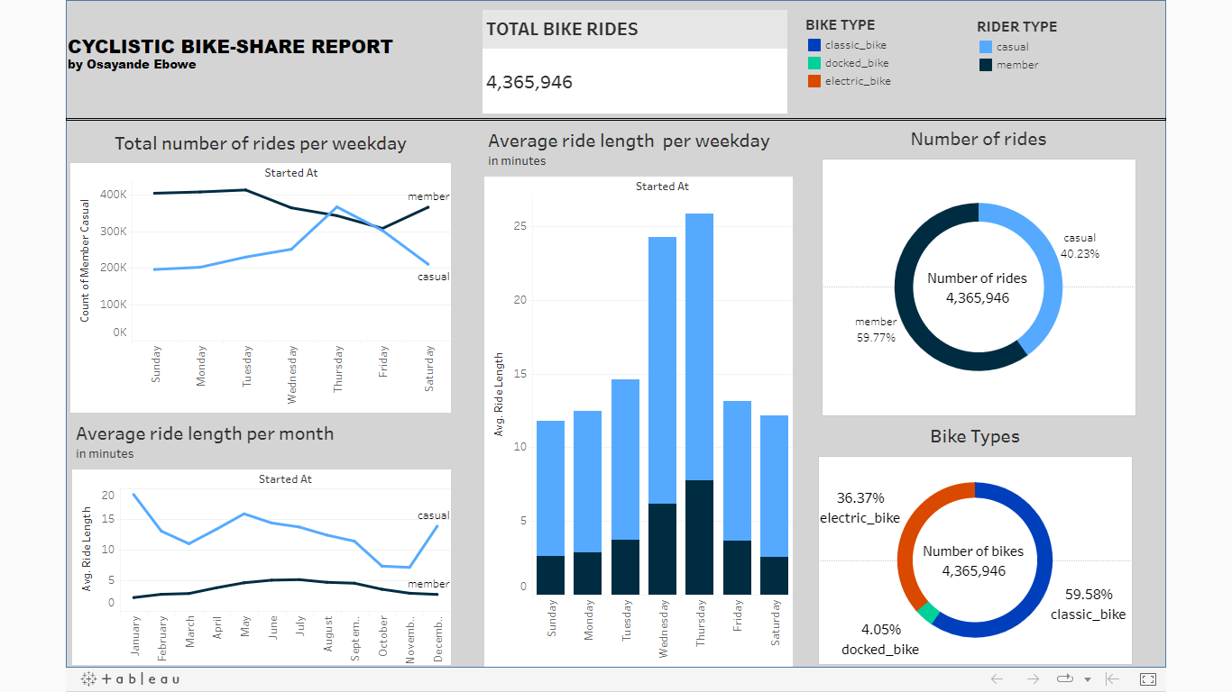 GitHub - KevEbowe/Cyclistic-bikeshare-analysis
