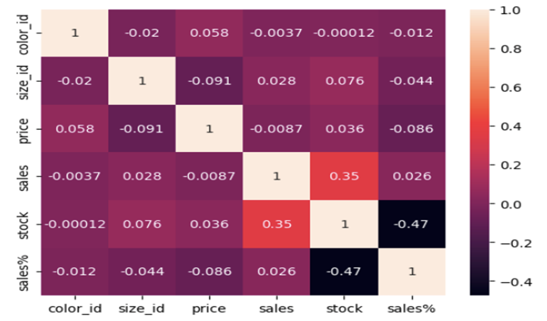 GitHub - guptga/Zara-Fashion-Trends