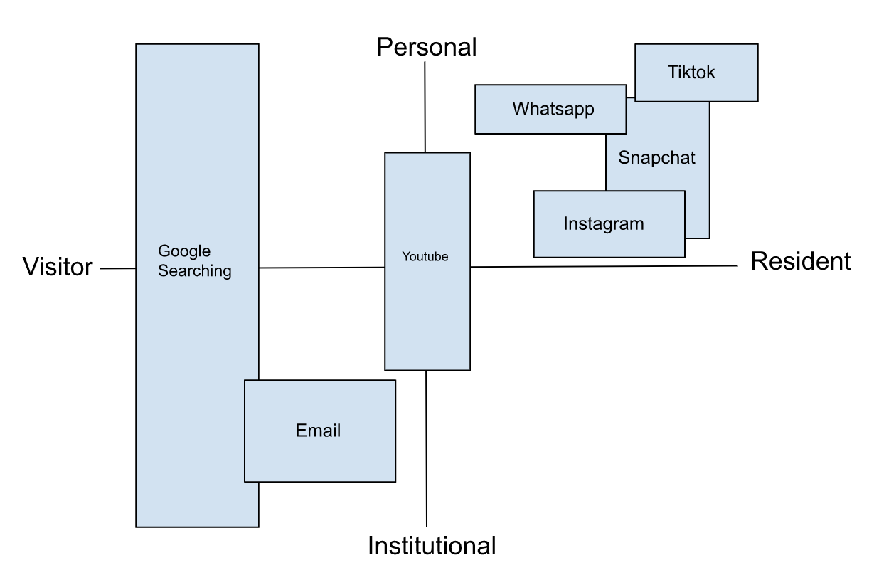 What is the relationship between digital identities and an existential risk? | CS220AU-DP-2022