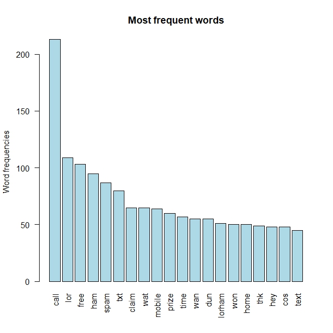 GitHub - MichaelAugustine/WordCloud-in-R