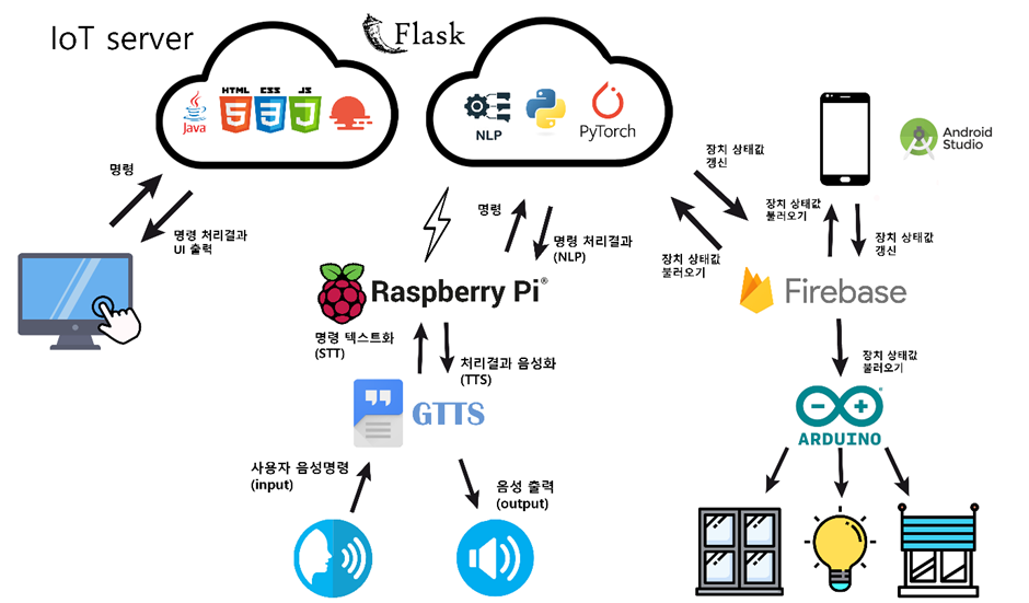 GitHub - papaoh/SmartHome: 2022/ 03 ~ 11
