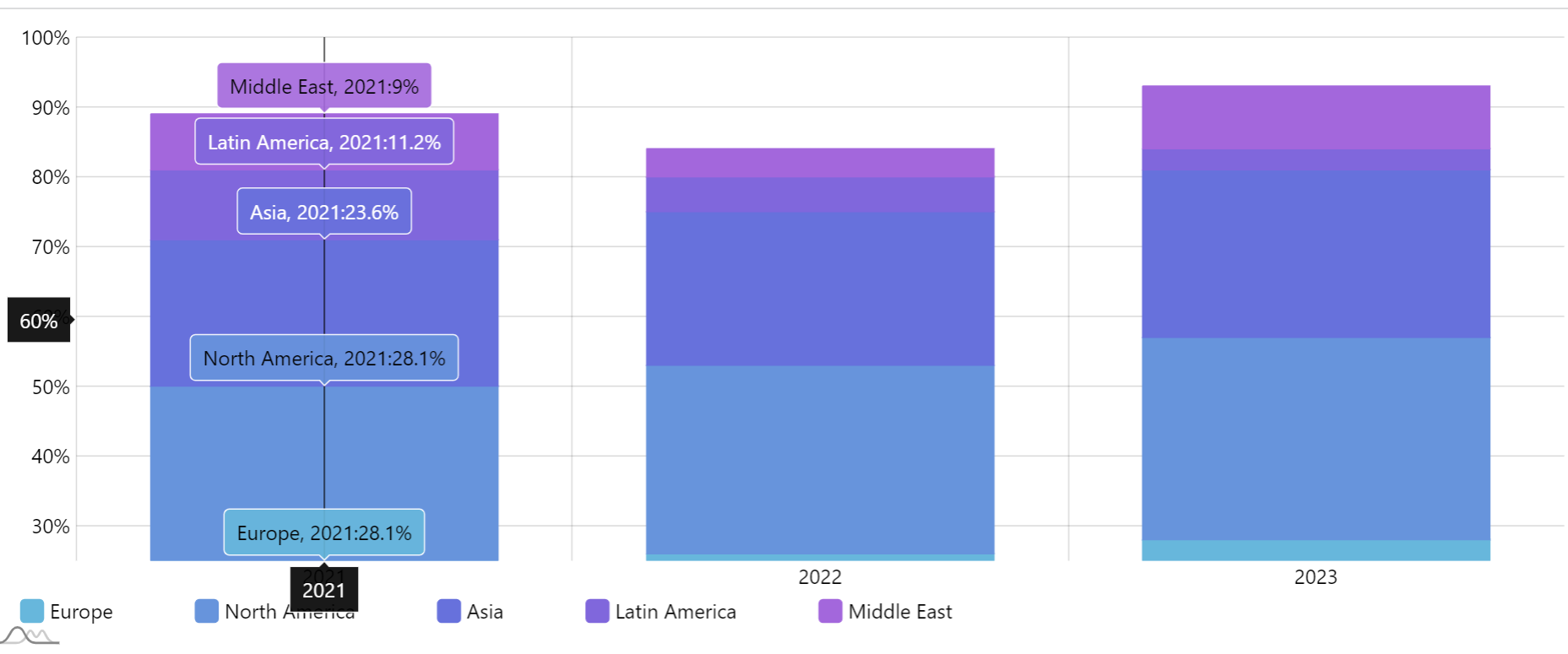 Tooltip for multi points not available when hover · Issue #380 · amcharts/amcharts5 · GitHub