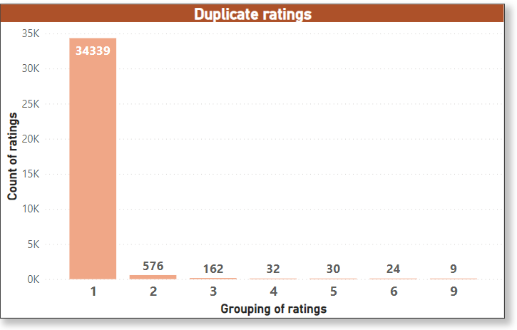 Github Uttamsaket Sentimentanalysis Performing Eda And Statistical Tests On Top Of Customer