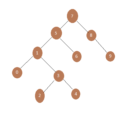 GitHub - byzakdmrx/Binary-Search-Tree-Projesi