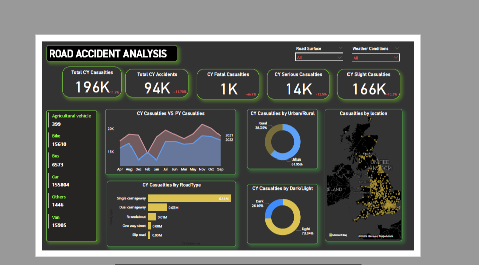 GitHub - rakshithaelango/Road_Accident_Analysis_PowerBi