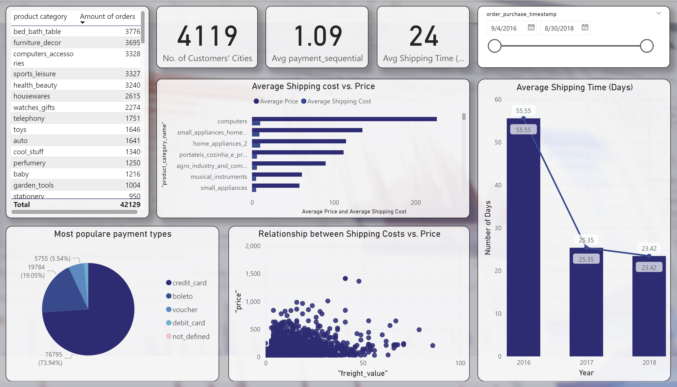 GitHub - leanhkienn/E-commerce-Sales_Analysis: This E-commerce Project ... GitHub - leanhkienn/E-commerce-Sales_Analysis: This E-commerce Project ...