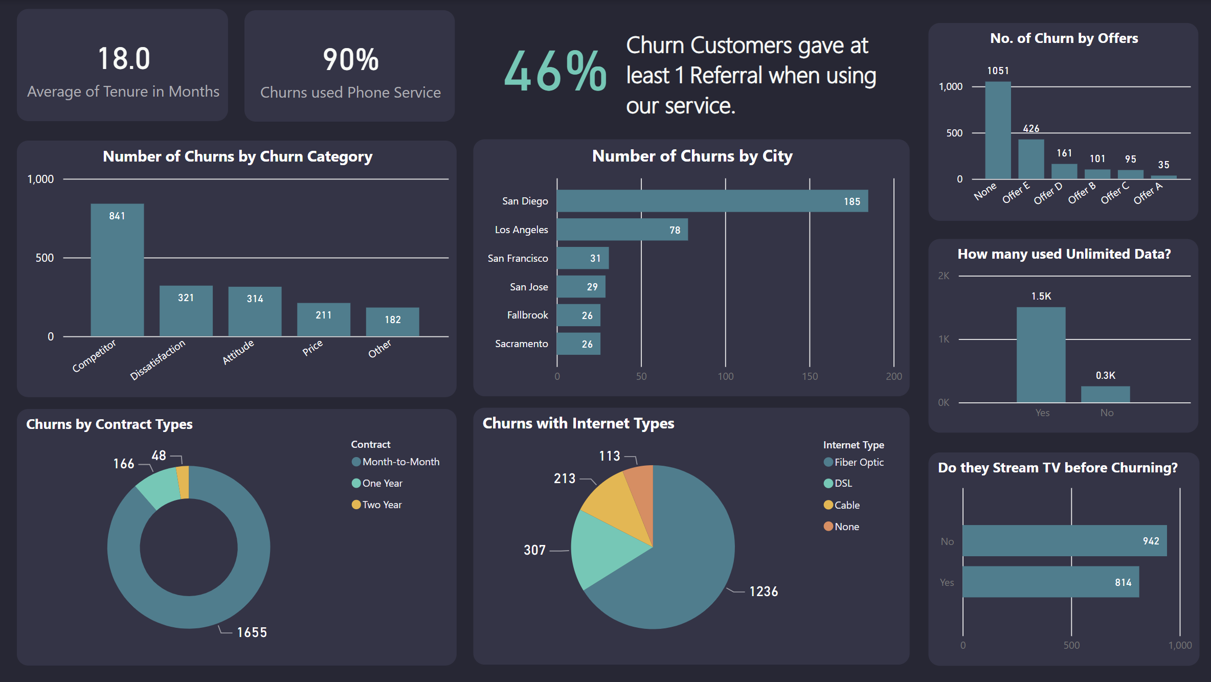 GitHub - leanhkienn/Customer_Churn_Analysis: This project investigates ...