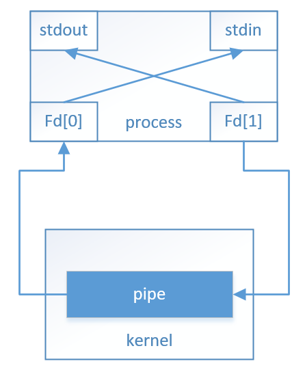 GitHub - GoldenJuly/pipe_communication: test pipe communication