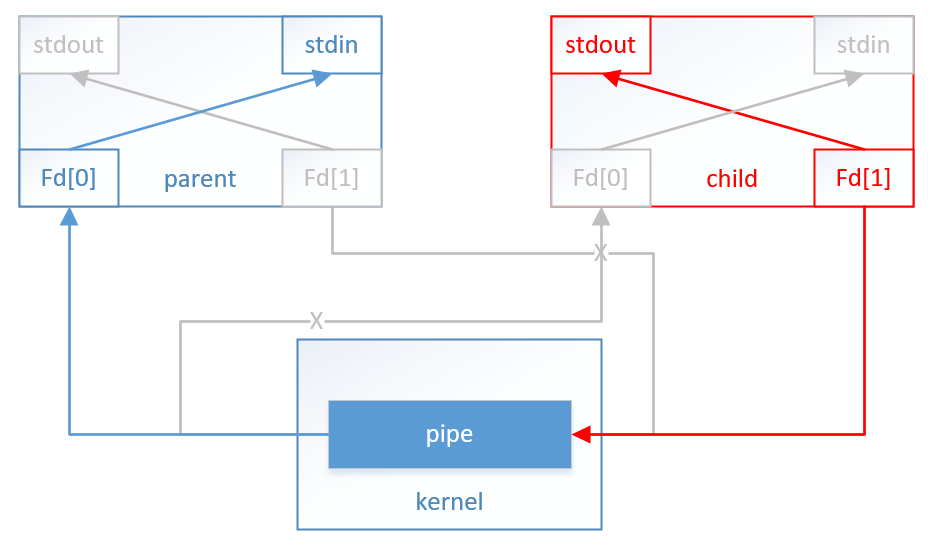 GitHub - GoldenJuly/pipe_communication: test pipe communication