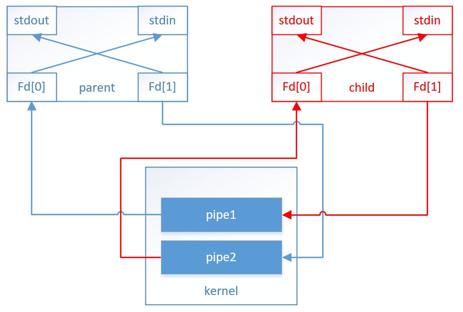 GitHub - GoldenJuly/pipe_communication: test pipe communication