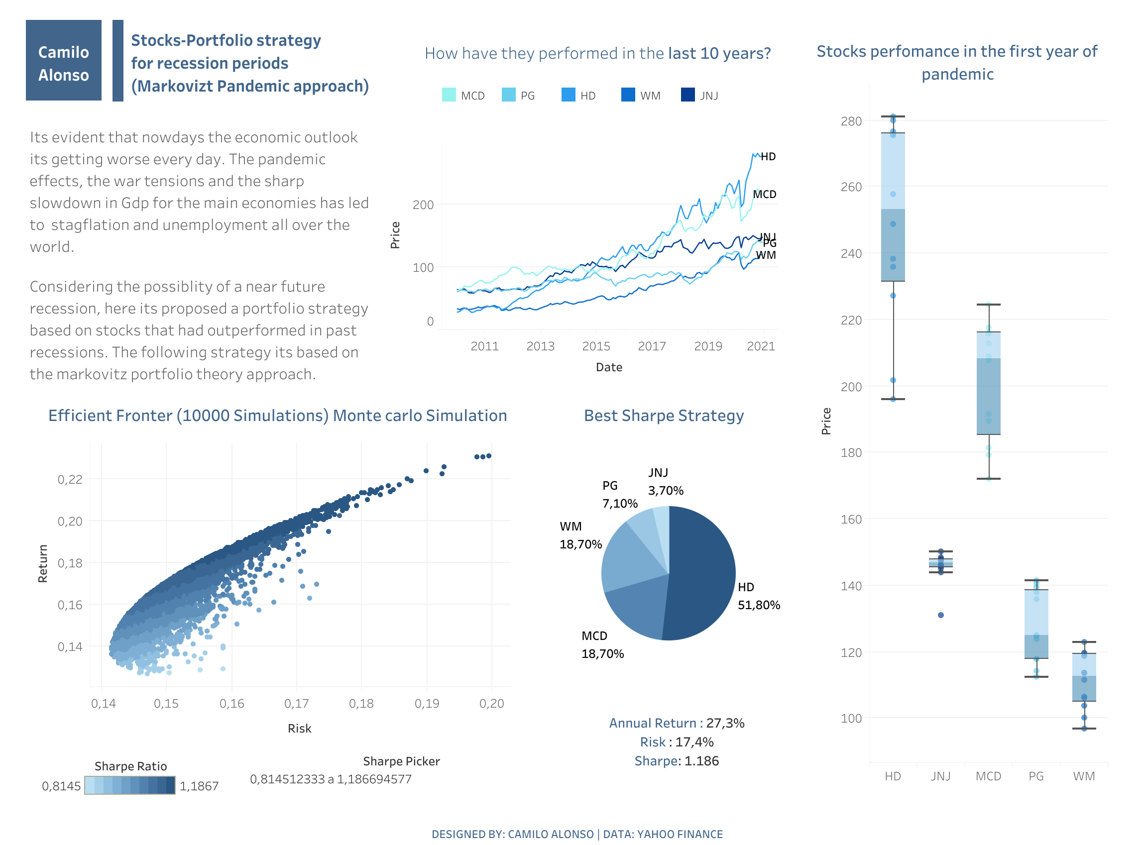 GitHub - CamiloAlonso/Portfolio-Theory-Markovitz-Python-Tableau: Building a Stock Portfolio ...