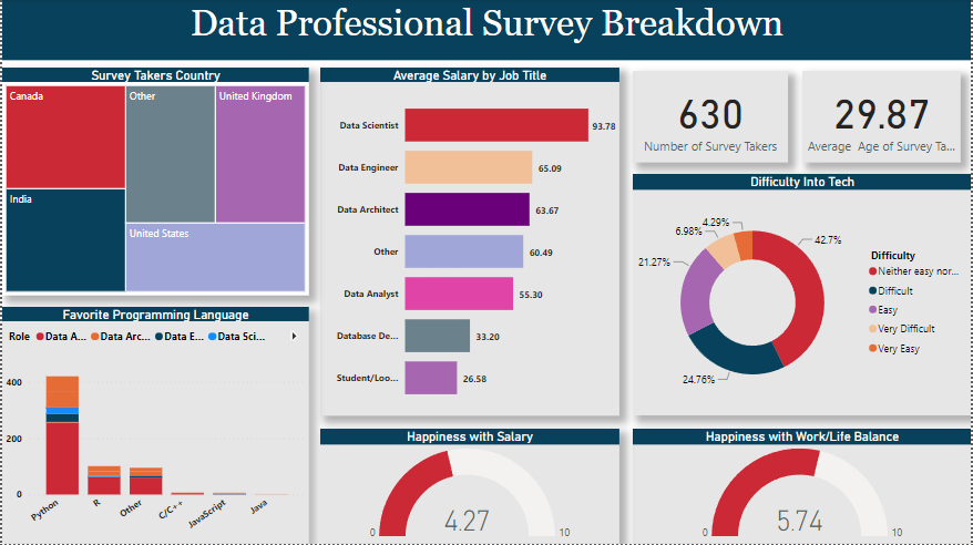 GitHub - eapau6022/Profession-Data-Survey-Breakdown: Professional Data ...