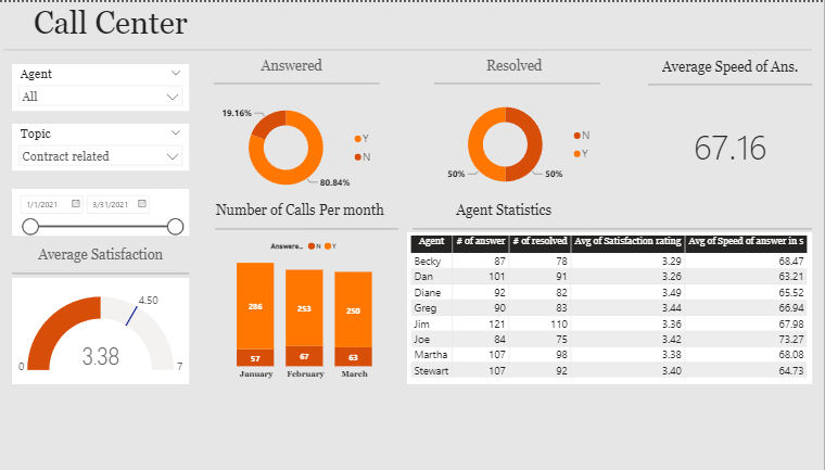 GitHub - eapau6022/Call-Centre-: call centre dashboard created with power bi
