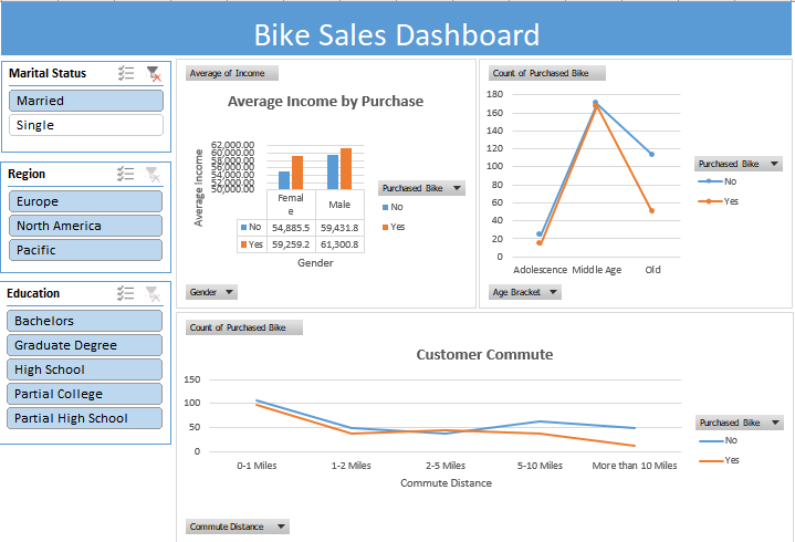 GitHub - eapau6022/Bike-Sales-Dashboard: Microsoft Excel