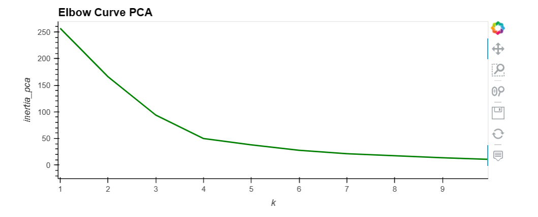 GitHub - Tanya-Qader/CryptoClustering