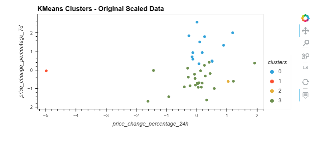 GitHub - Tanya-Qader/CryptoClustering
