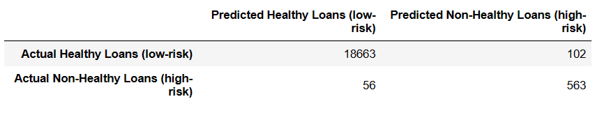 GitHub - Tanya-Qader/credit-risk-classification: Module 20 Challenge