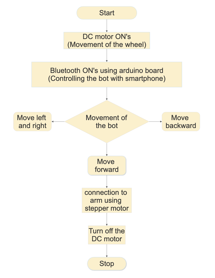 Flowchart 02 Vaishnu123 Vaishnavi Github Wiki