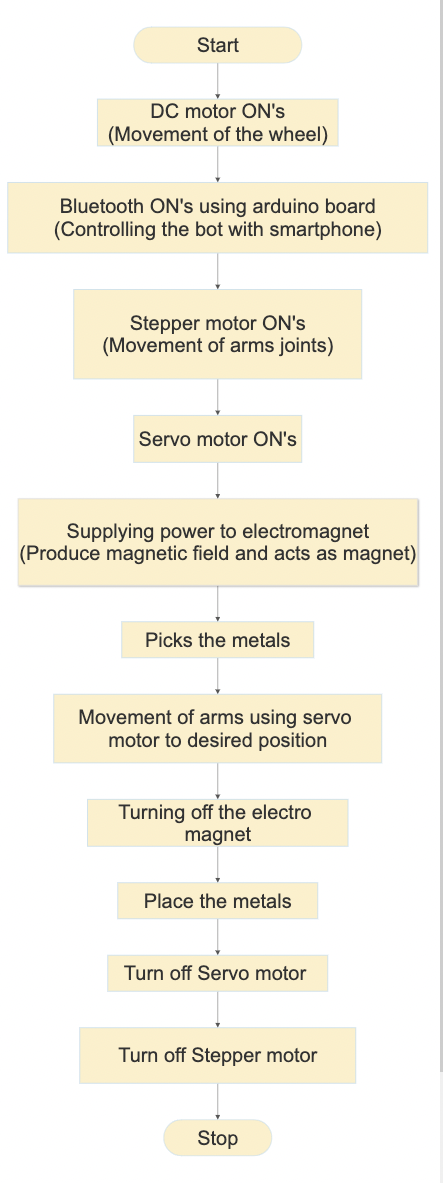 flowchart 02 - Vaishnu123/vaishnavi GitHub Wiki