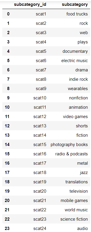 GitHub - Payal-dh/Crowdfunding_ELT