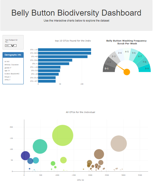 GitHub - Payal-dh/Belly_Button-Challenge