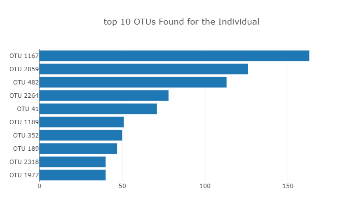GitHub - Payal-dh/Belly_Button-Challenge