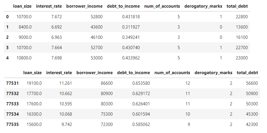 GitHub - Payal-dh/Credit-Risk-Classification: Evaluating a model based on loan risk. Using a ...