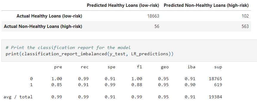 GitHub - Payal-dh/Credit-Risk-Classification: Evaluating a model based ...