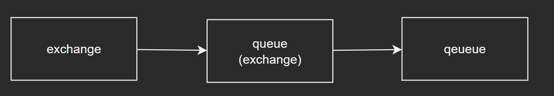 How to create exchange to exchange binding? · MassTransit MassTransit · Discussion #3919 · GitHub