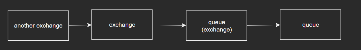 How to create exchange to exchange binding? · MassTransit MassTransit · Discussion #3919 · GitHub