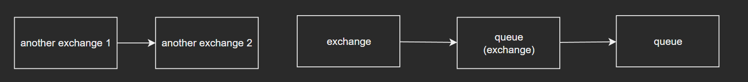How to create exchange to exchange binding? · MassTransit MassTransit · Discussion #3919 · GitHub