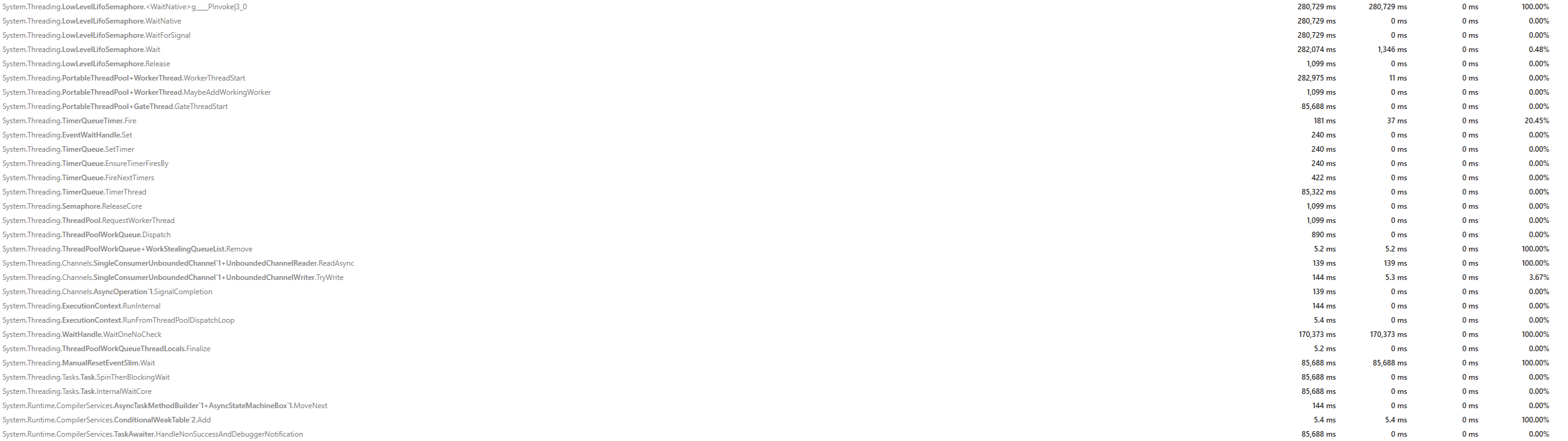 Slow Performance · Issue 226 · Fsprojects Pulsar Client Dotnet · Github