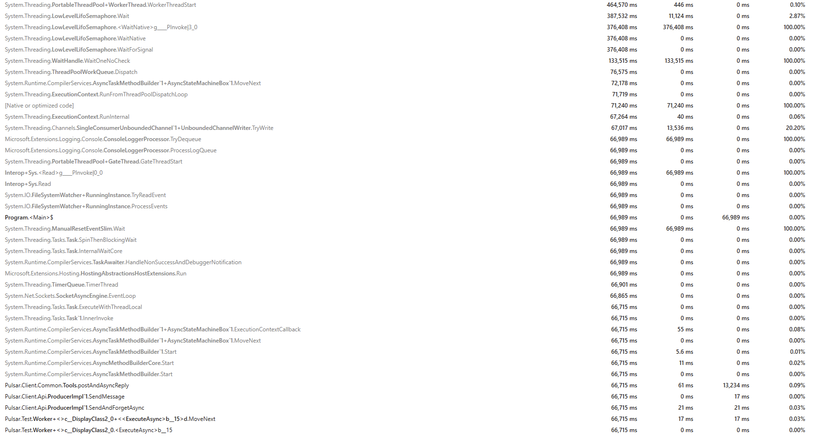Slow Performance · Issue 226 · Fsprojects Pulsar Client Dotnet · Github