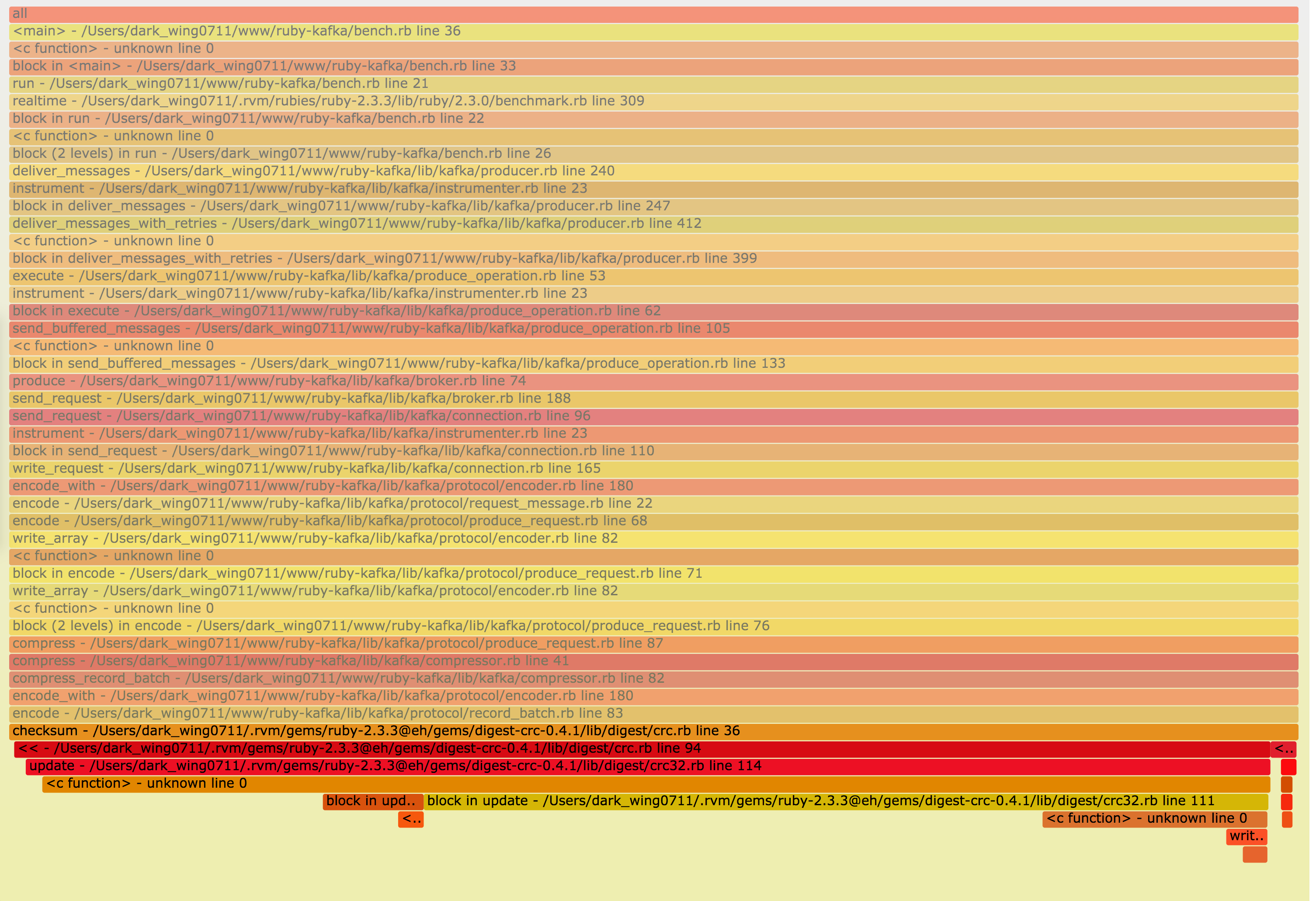 Slow CRC32C checksum · Issue #620 · zendesk/ruby-kafka · GitHub