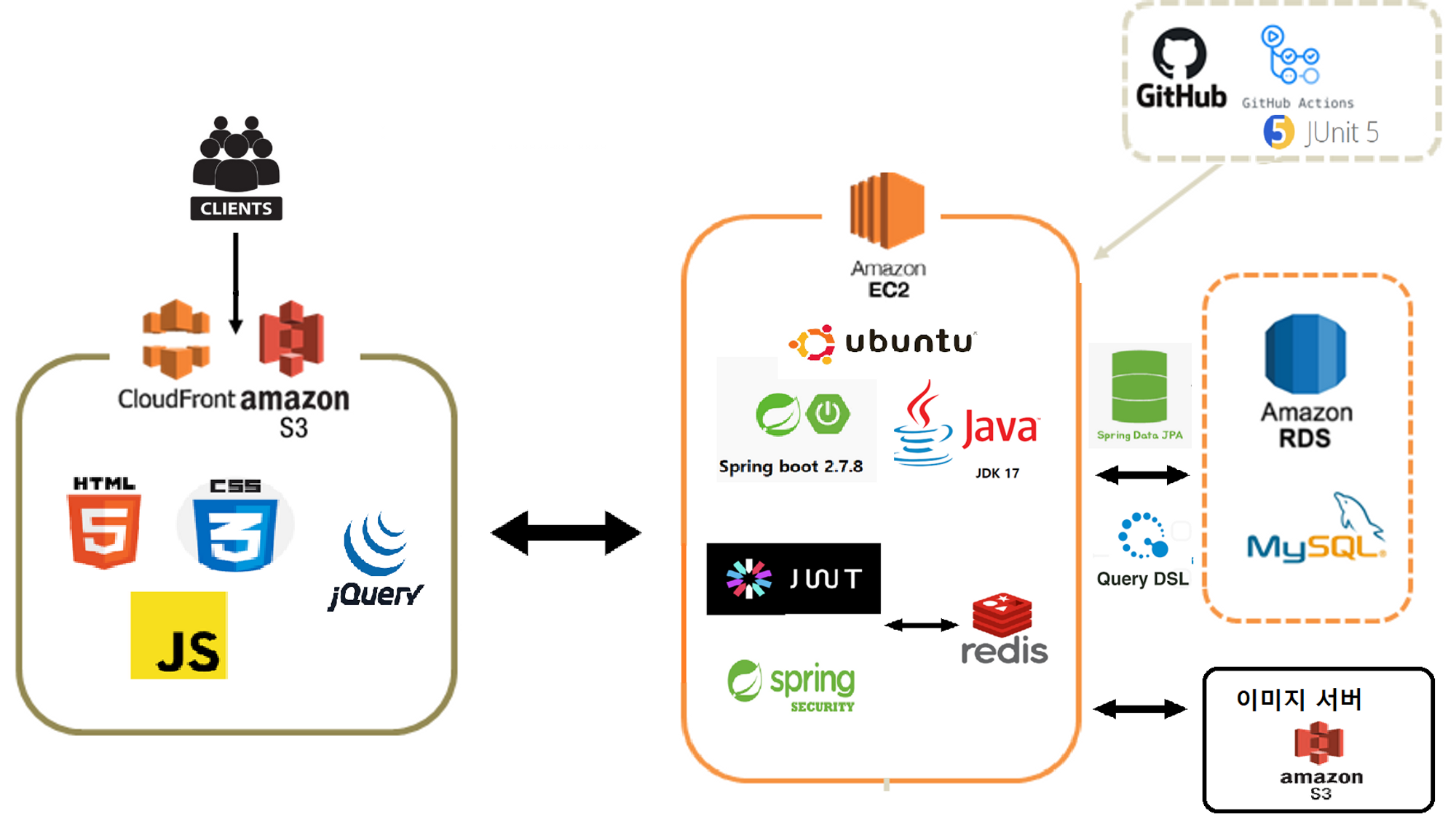 GitHub - dangddoong/FinalProject-Develonity-Backend: 스파르타 내일배움캠프 최종프로젝트 ... GitHub - dangddoong/FinalProject-Develonity-Backend: 스파르타 내일배움캠프 최종프로젝트 ...