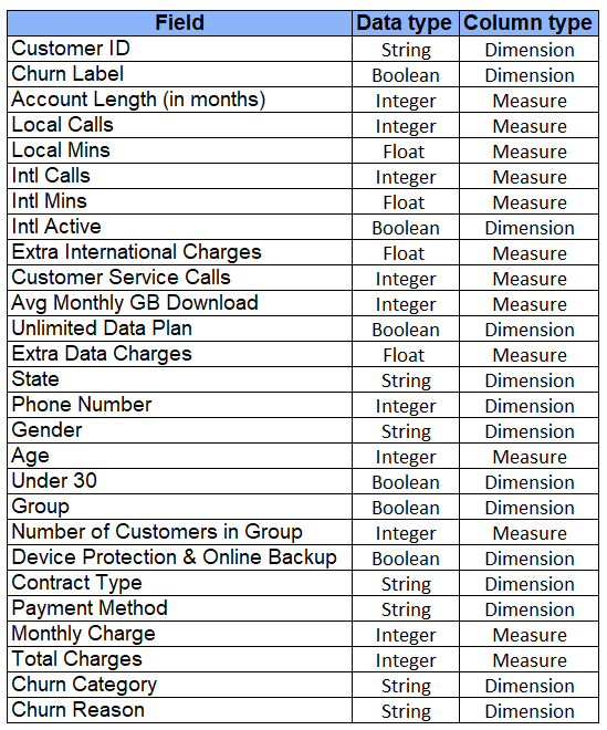 GitHub - gathub-lab/User-Churn-Analysis: Create an overview dashboard for managers to see the ...