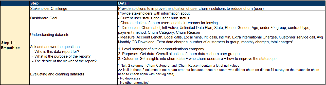GitHub - gathub-lab/User-Churn-Analysis: Create an overview dashboard for managers to see the ...