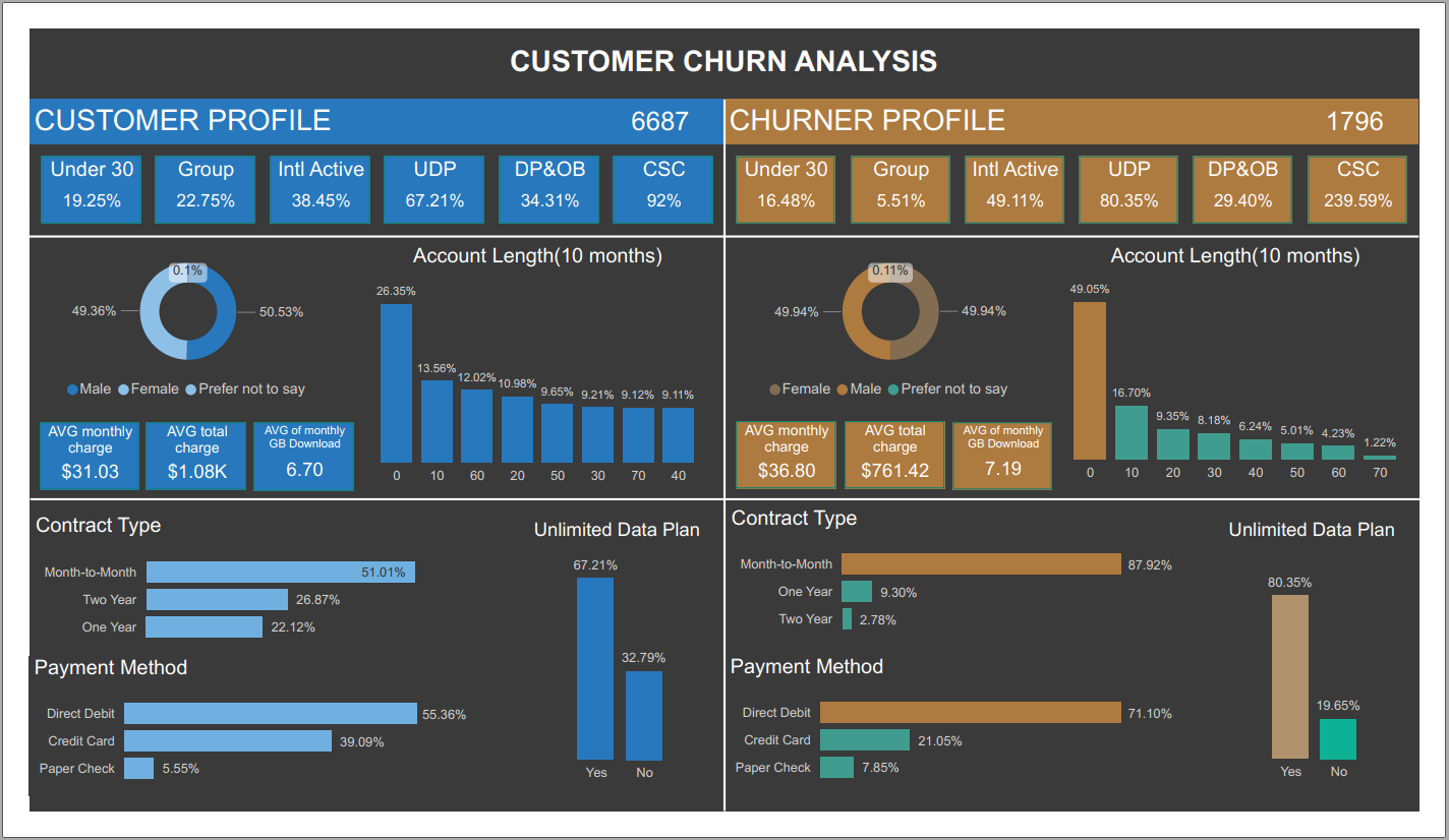 GitHub - gathub-lab/User-Churn-Analysis: Create an overview dashboard for managers to see the ...