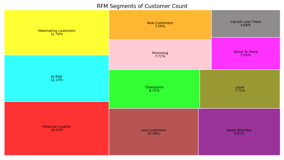 GitHub - gathub-lab/RFM-Analysis: RFM, also known as RFM analysis, is a type of customer ...